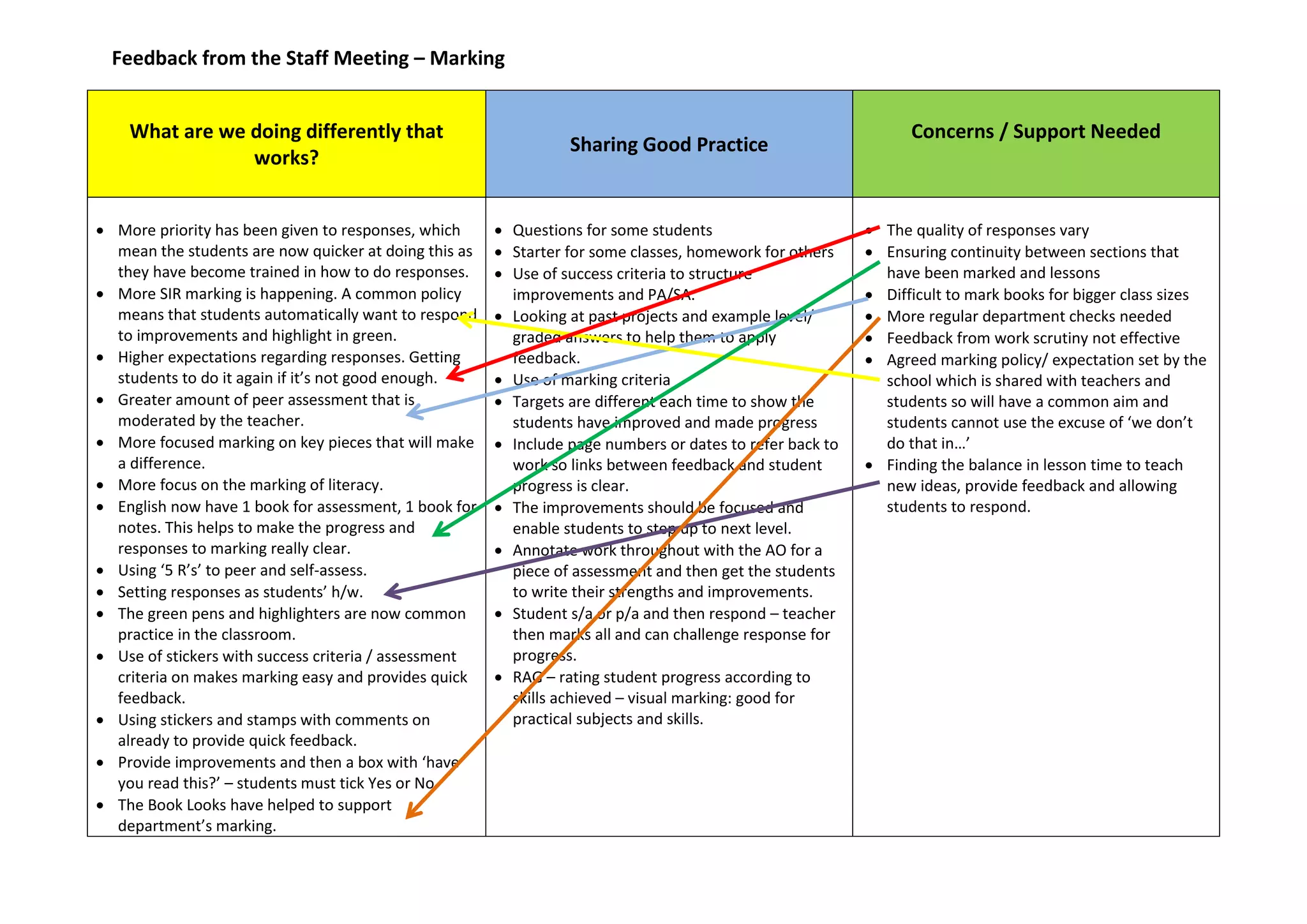 Feedback from the staff meeting marking | PDF