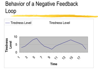 Negative Feedback Loop Diagram
