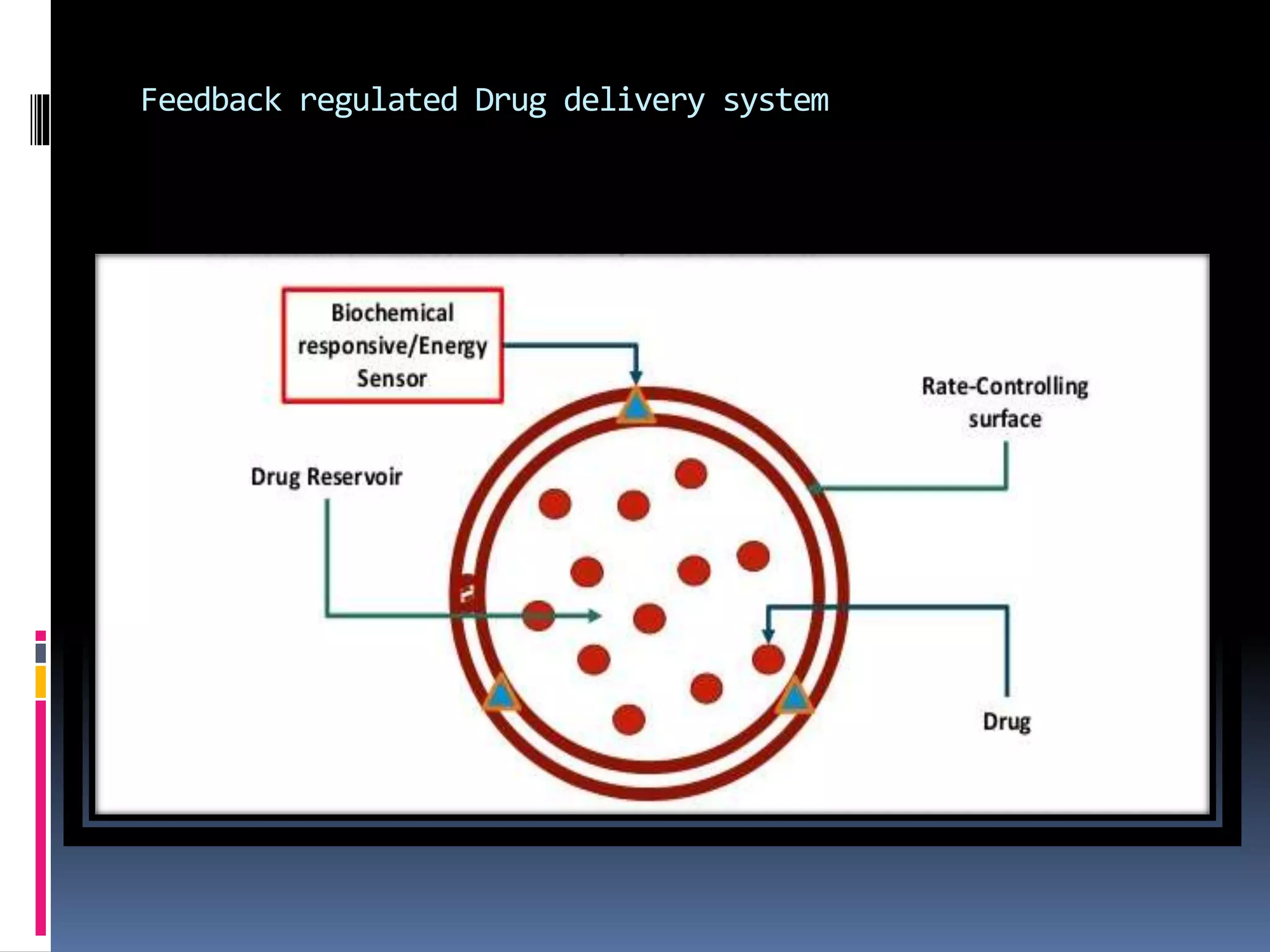 Feedback regulated drug delivery system | PPTX