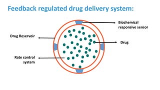 FEEDBACK REGULATED DRUG DELIVERY SYSTEM.pptx