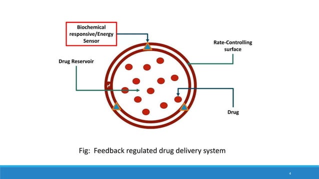 FEEDBACK REGULATED DRUG DELIVERY SYSTEMS | PPTX