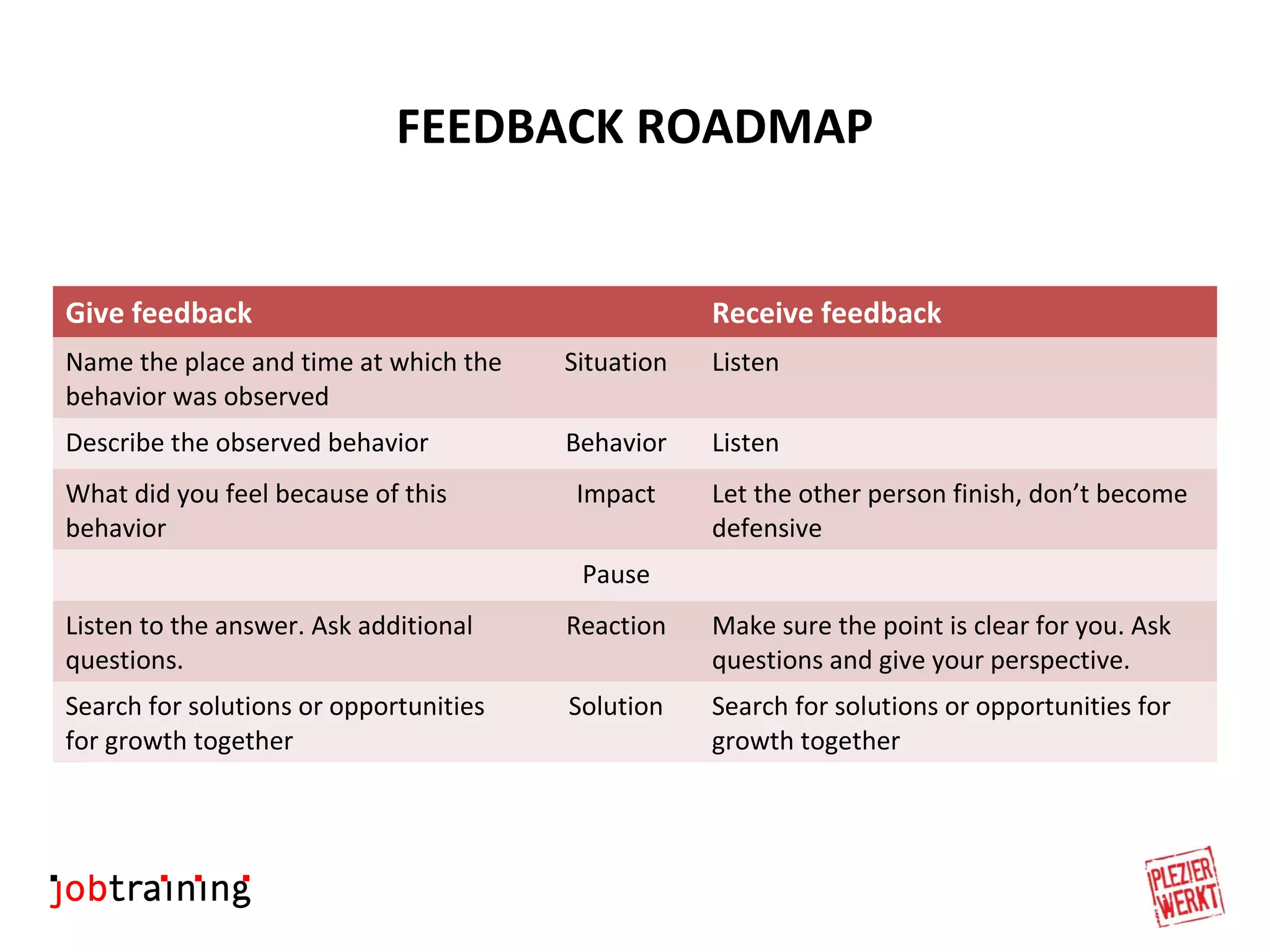 Feedback roadmap | PPT | Science
