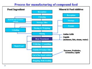 Feed Formulasi Pabrik 2.pdf