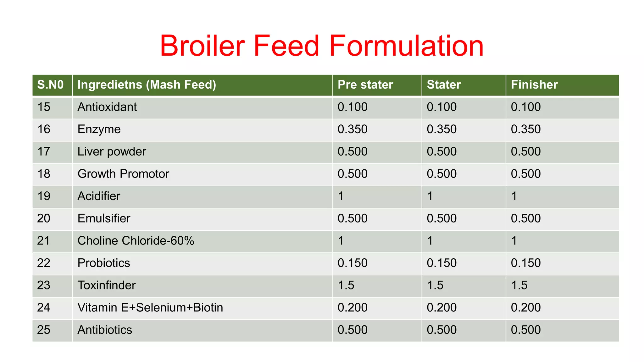 Poultry Feed formulation | PPT