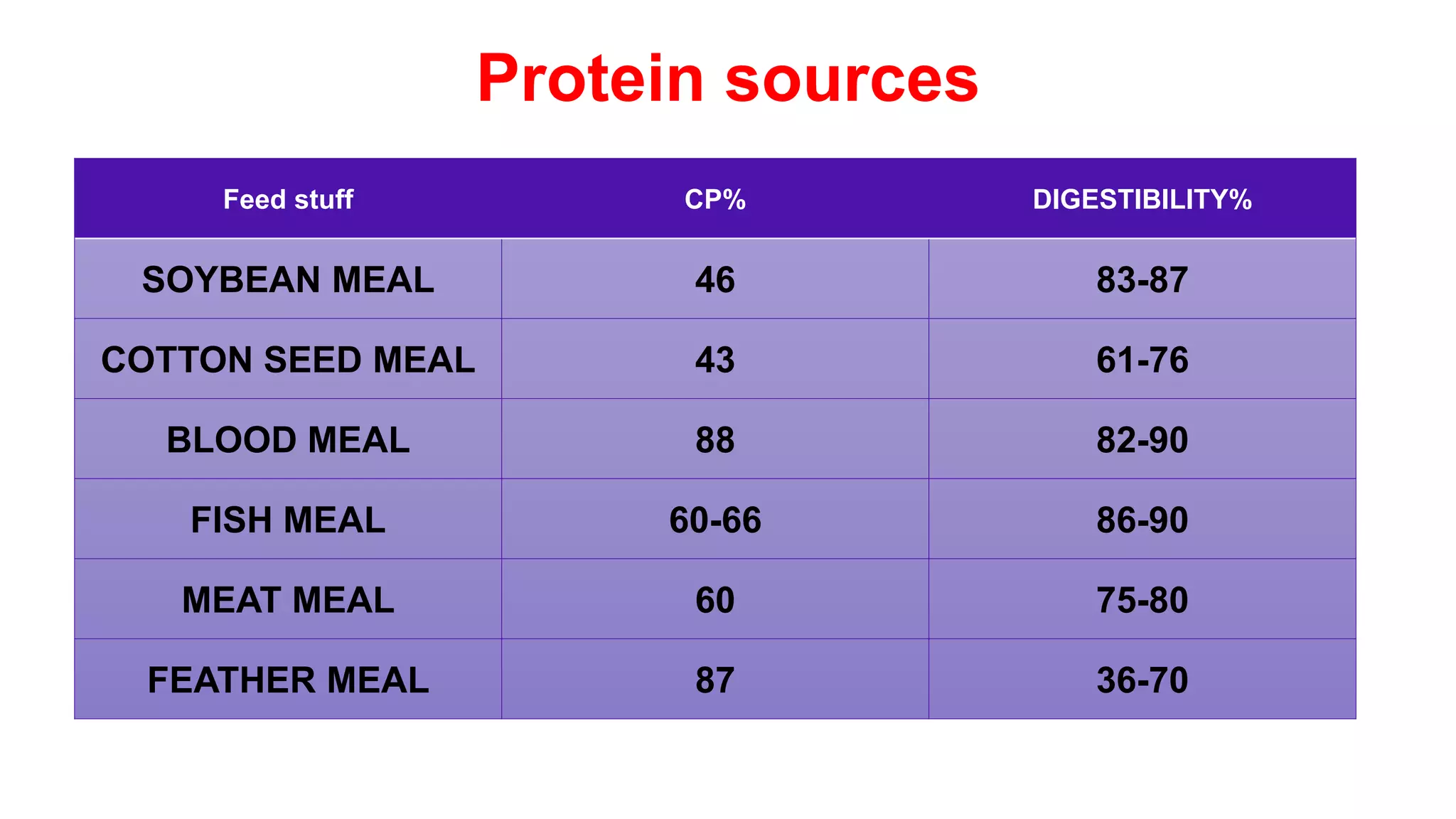 Poultry Feed formulation | PPT