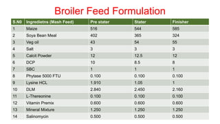 Poultry Feed formulation | PPT