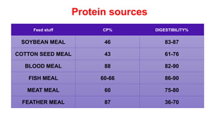 Poultry Feed formulation | PPT