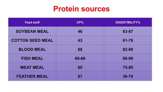 Poultry Feed formulation | PPT