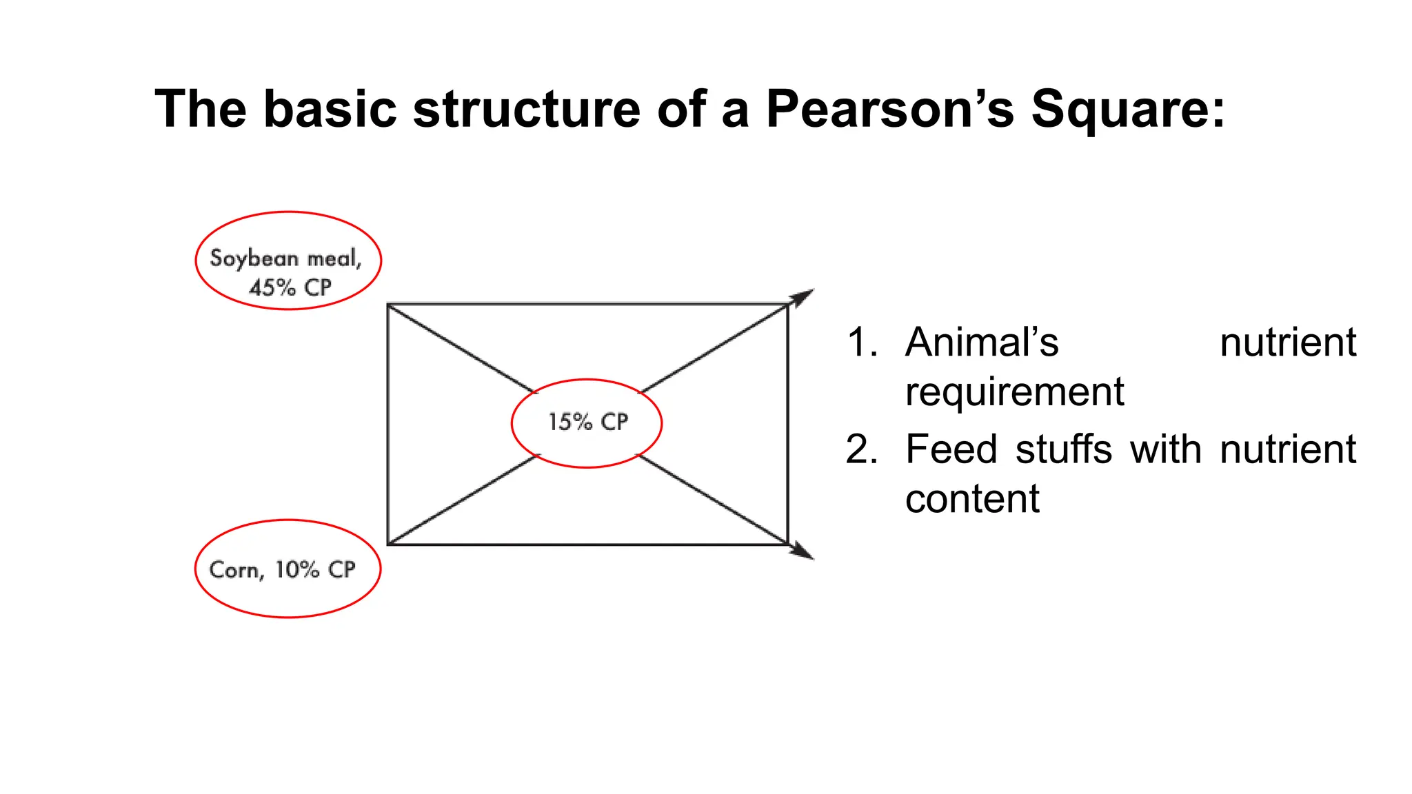 FEED FORMULATION (For Demonstration Purposes) | PPTX