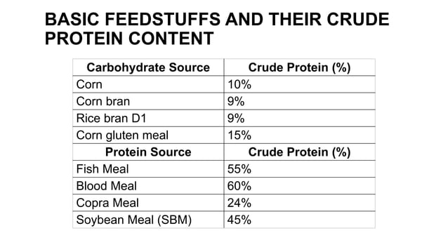 FEED FORMULATION (For Demonstration Purposes) | PPTX