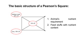 FEED FORMULATION (For Demonstration Purposes) | PPTX