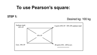 FEED FORMULATION (For Demonstration Purposes) | PPTX