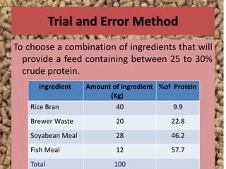 Feed formulation strategies and methods ja | PPTX