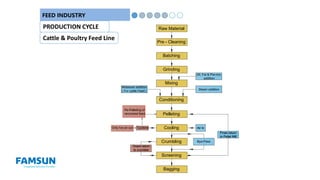 Feed industry by mansour nasr | PPT