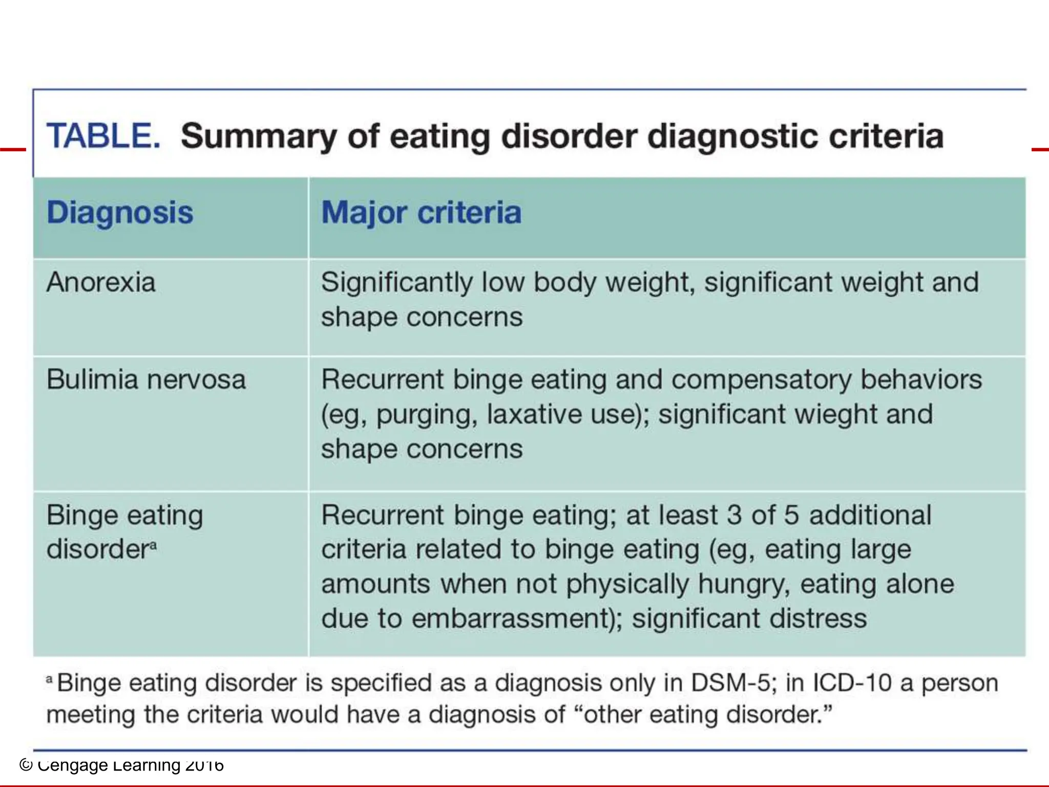 Feeding And Eating Disorders Abnormal Psychology Ppt
