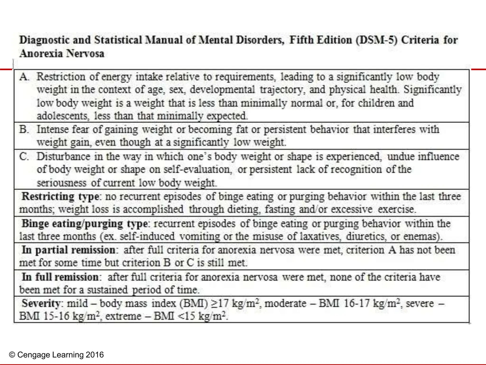 Feeding And Eating Disorders Abnormal Psychology Ppt
