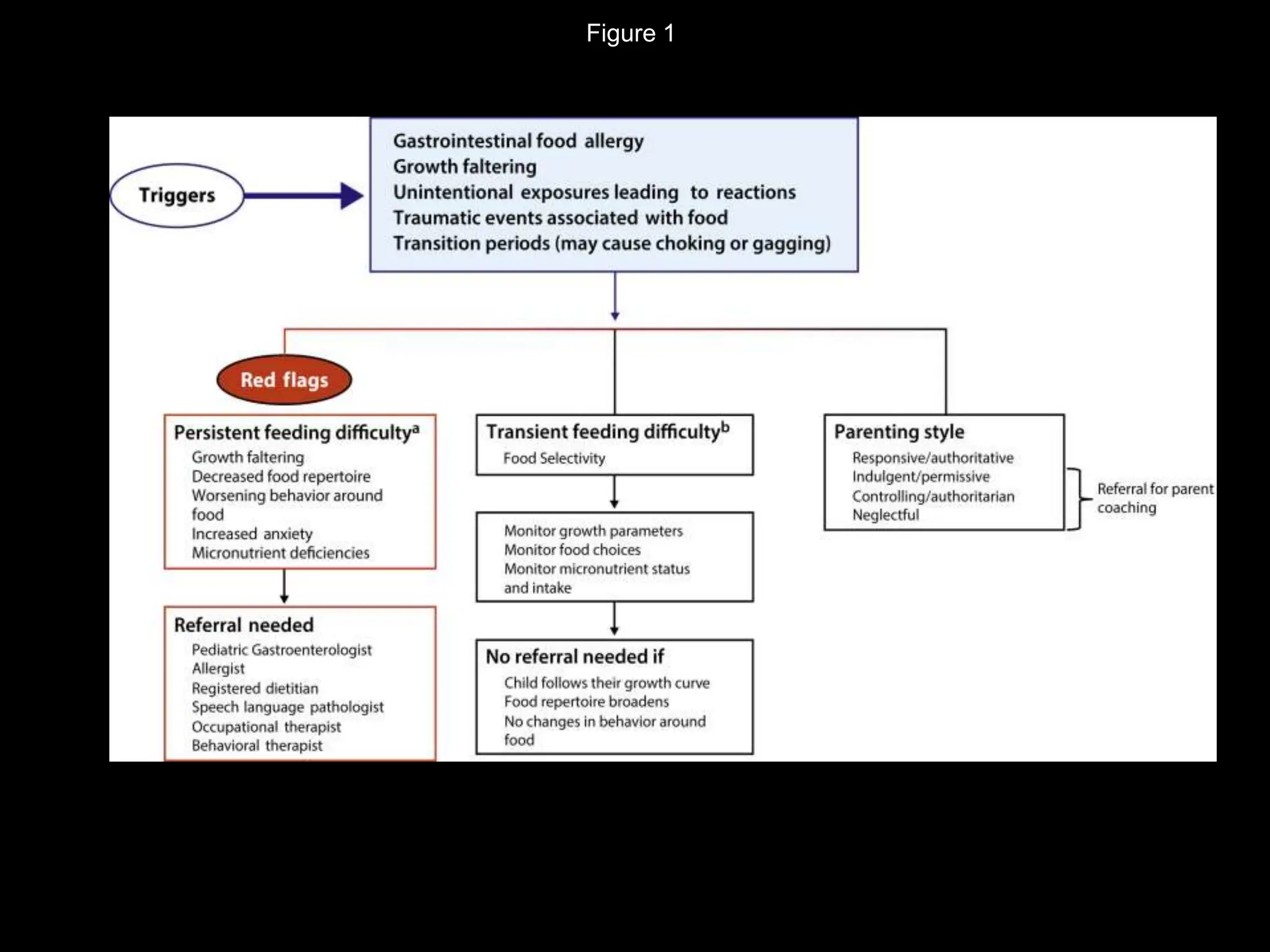 Feeding difficulties in Babies with Non IgE Mediated Food Allegy.pptx