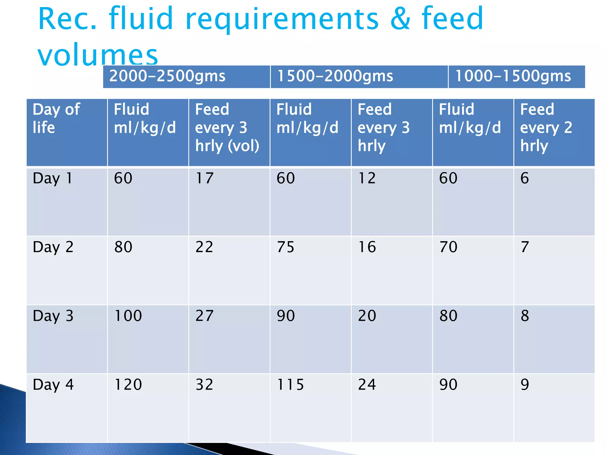 Feeding of low birth weight babies | PPTX