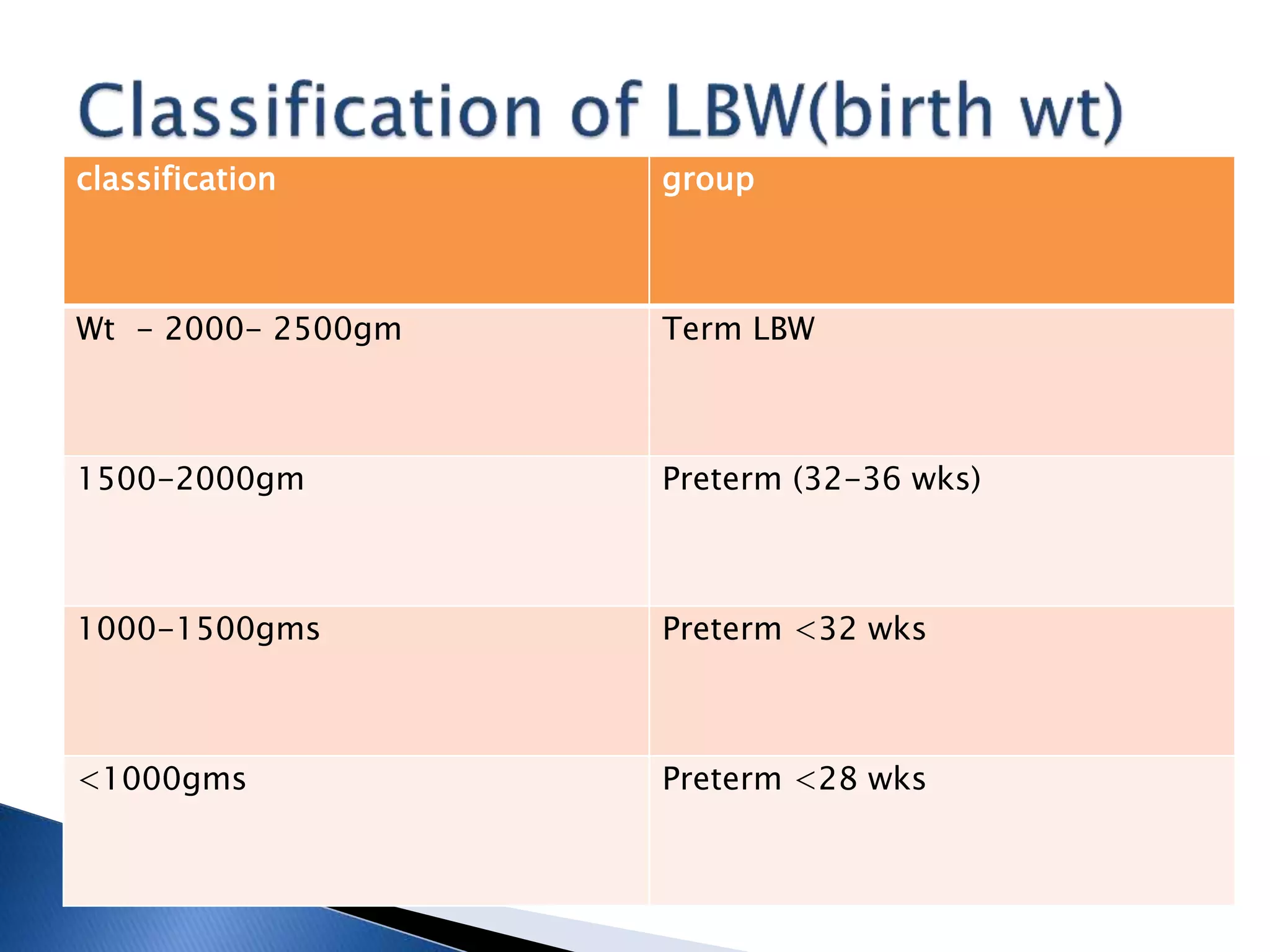 Feeding of low birth weight babies | PPTX