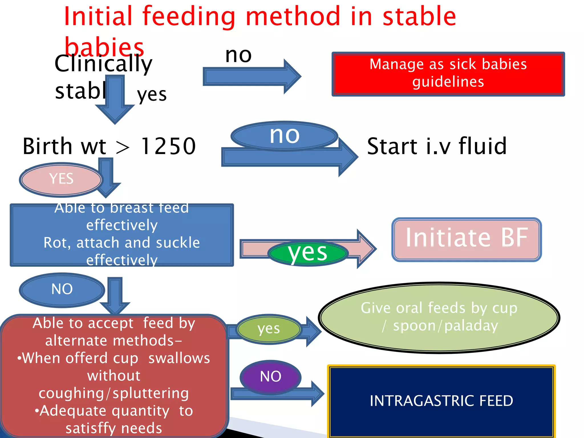 Feeding of low birth weight babies | PPTX