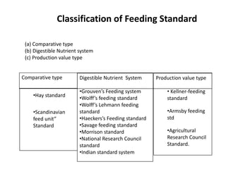 Feeding standard | PPTX