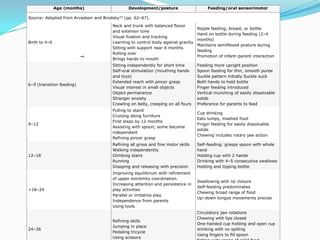 Feeding & swallowing difficulties among children with multiple ...