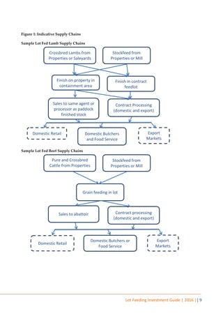 Feed lot investment guide | PDF