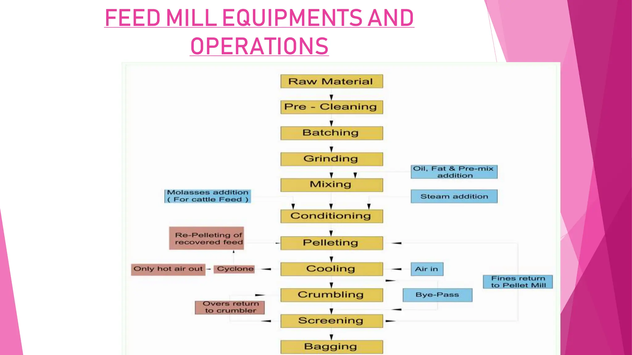 Feed Mill Operations.pptx