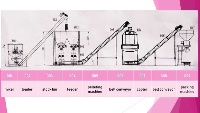 Feed Mill Operations.pptx | Home Appliances | Home & Garden