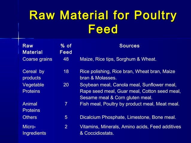 Feed raw material handling and storage | PPT