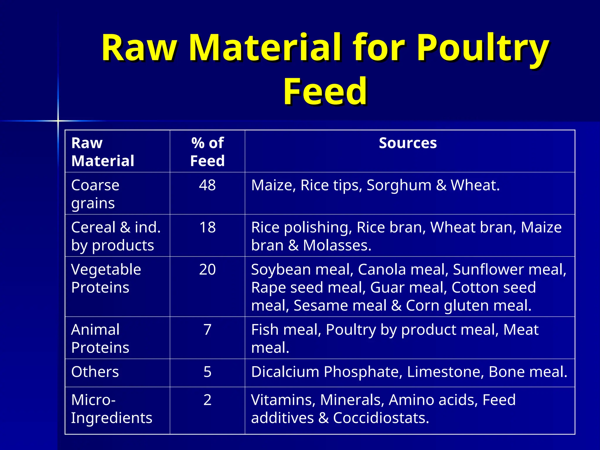 Feed Raw Material Handling and Storage SILO.ppt