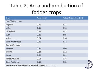 Feed resources for livestock | PPT