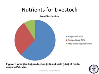 Feed resources for livestock | PPT