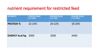 FEED RESTICTION IN POULTRY NUTRIENTS.pptx saad.pptx