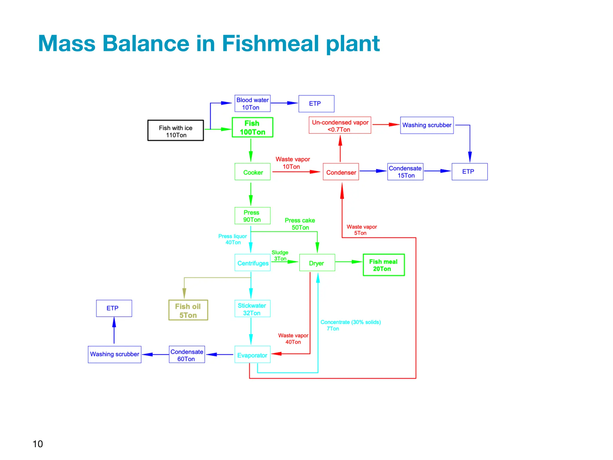 Complete set of fish meal plant machine & solutions | PPT