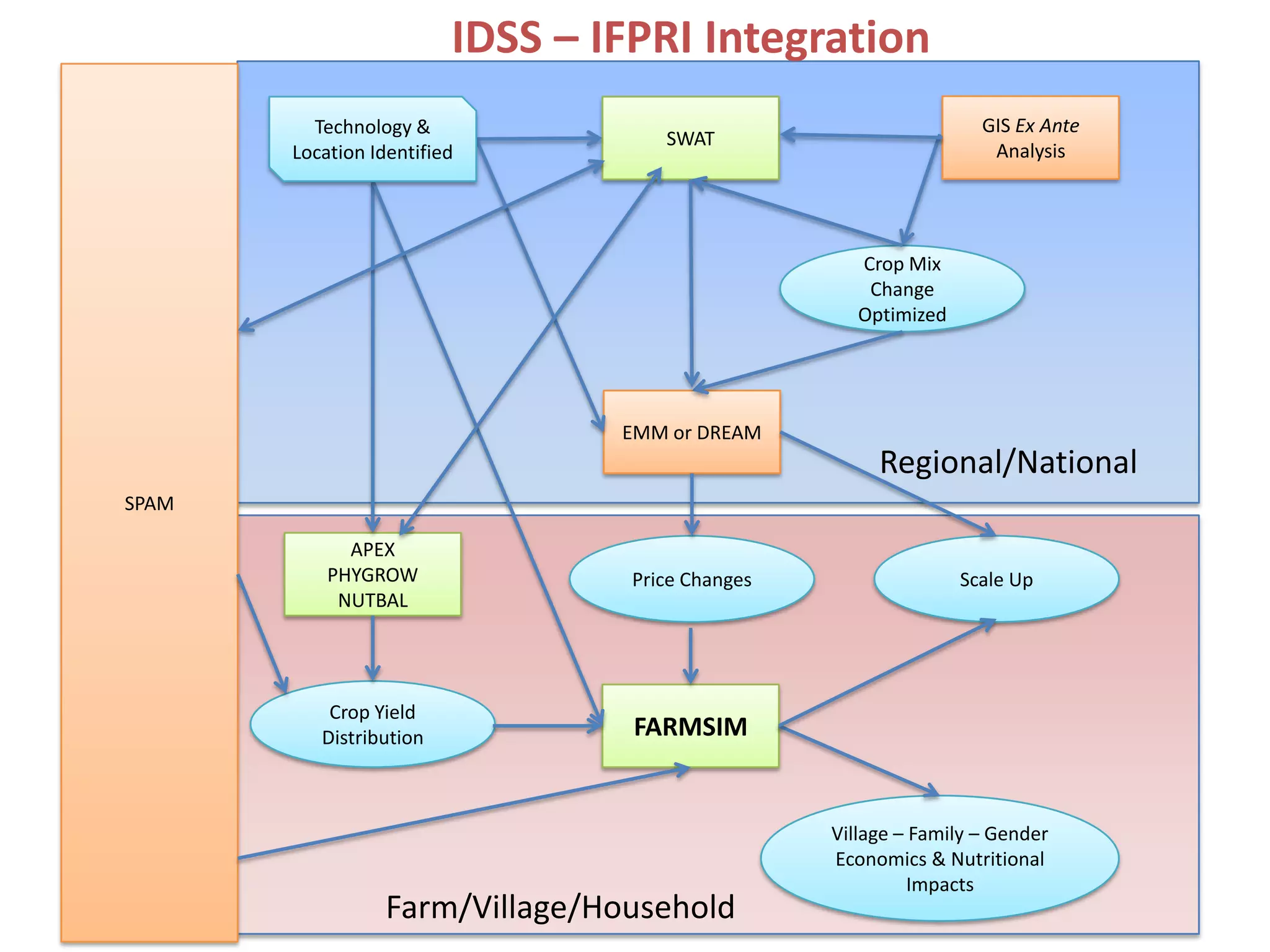 Feed The Future Innovation Lab For Small Scale Irrigation Ppt