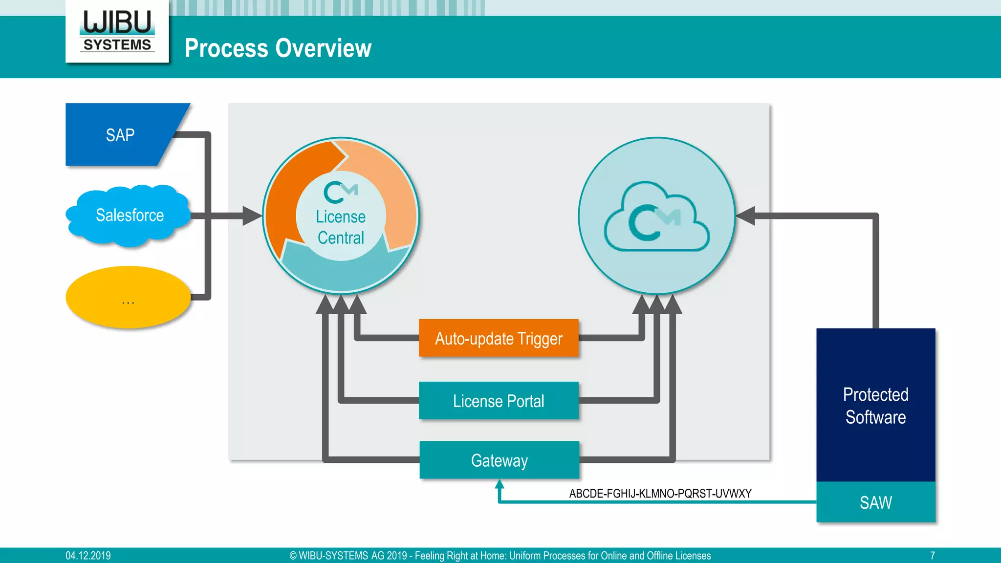 Feeling Right at Home: Uniform Processes for Online and Offline Licen…