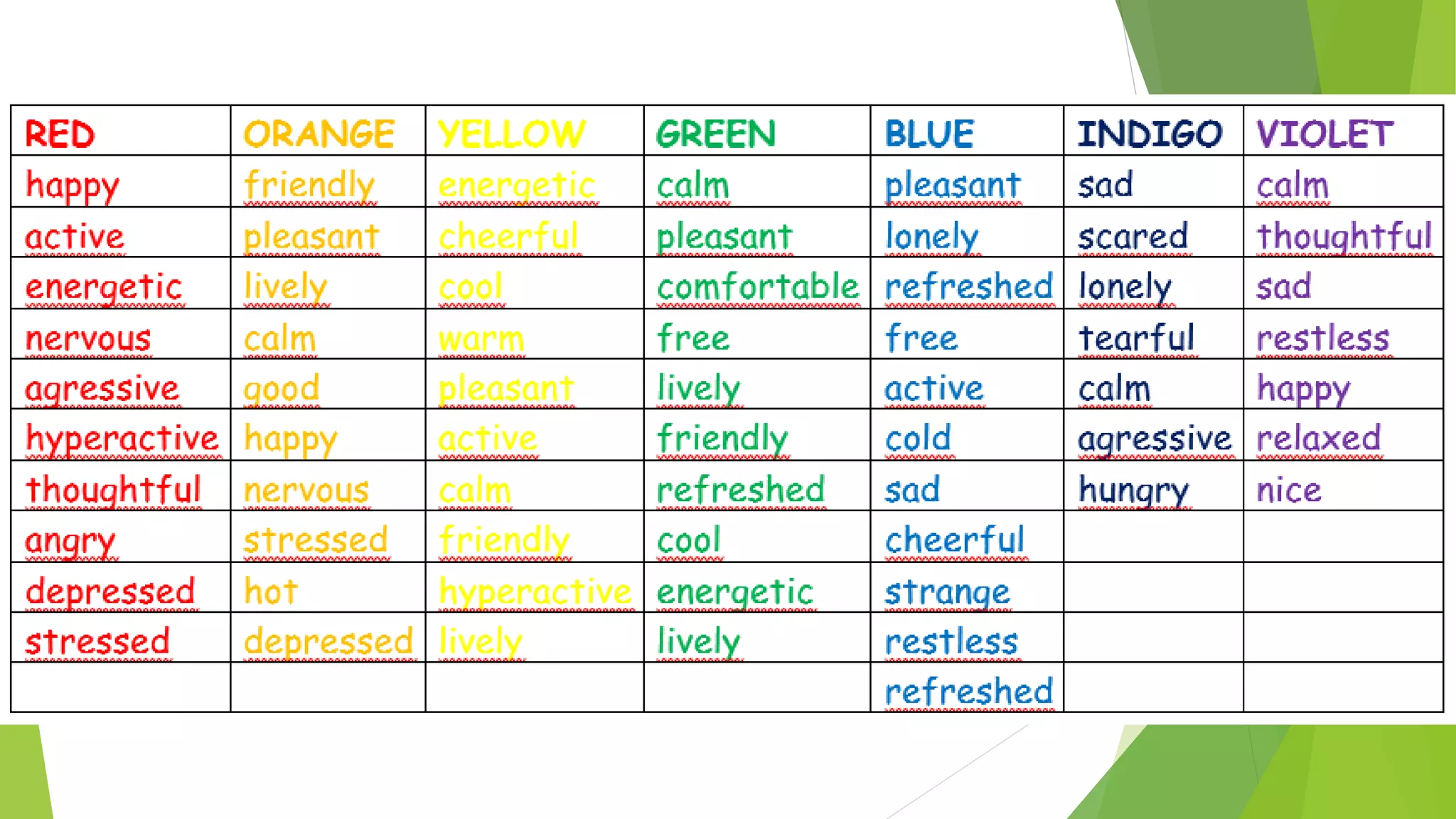 Feelings and associations | PPTX