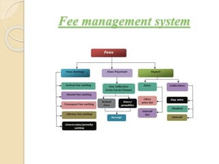 Fee management system | PPTX