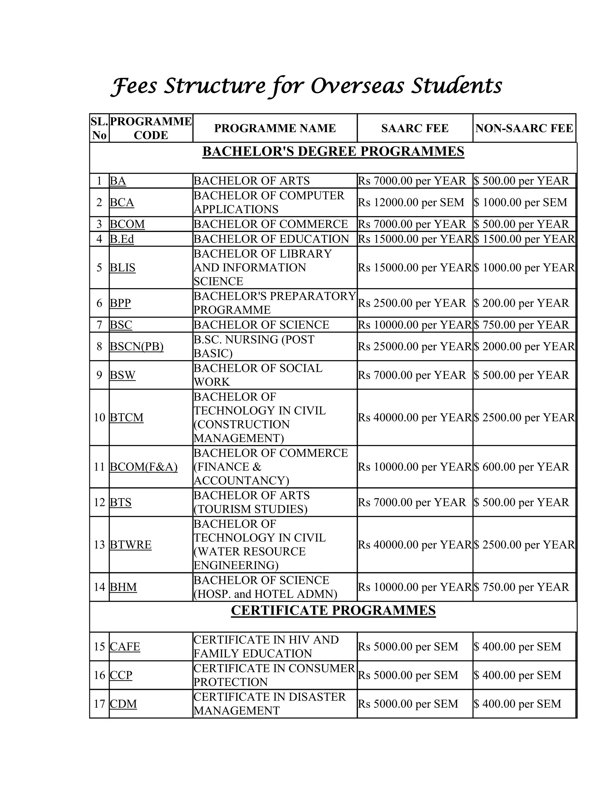 Fees Structures Of Programmes Revised1 Pdf