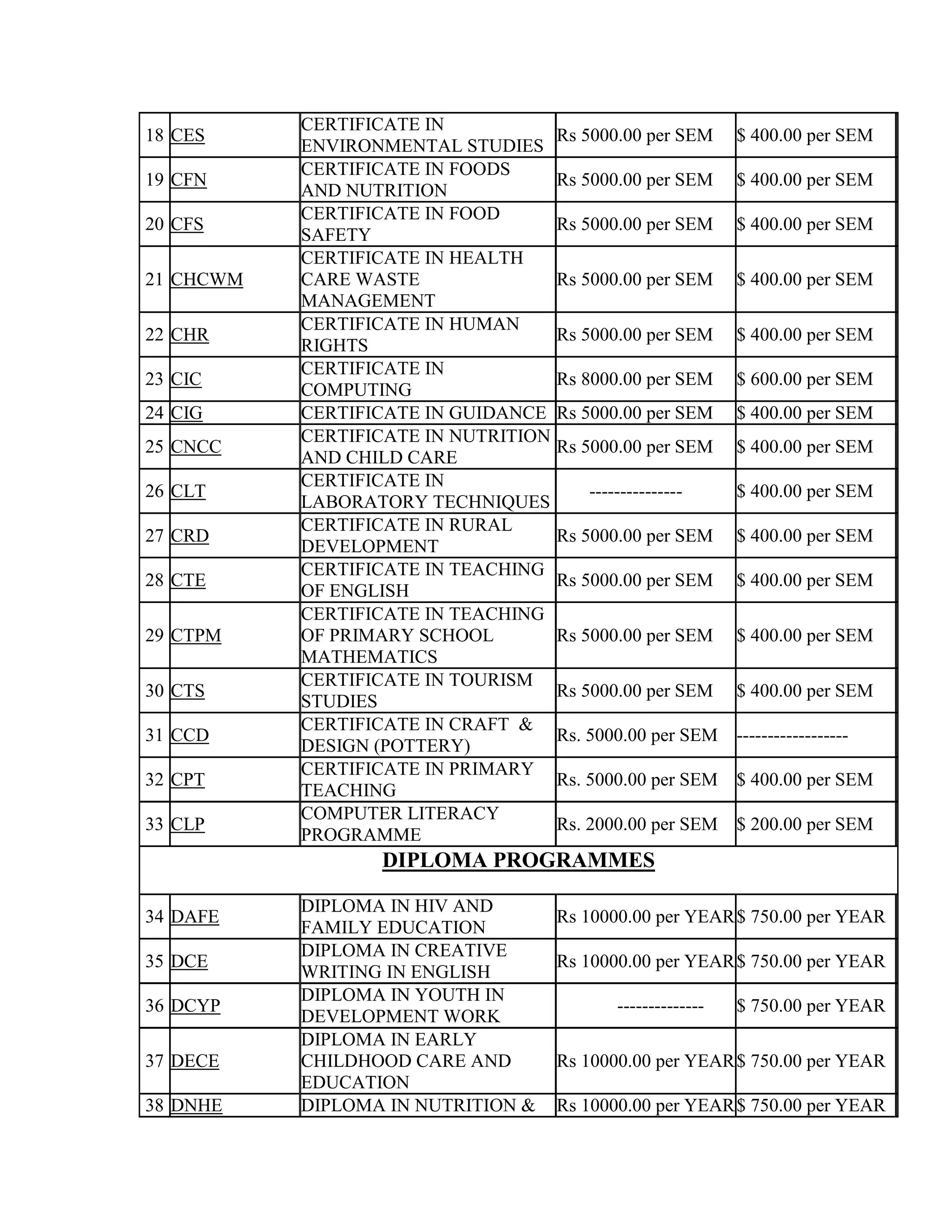 Fees structures of programmes (revised)(1) | PDF