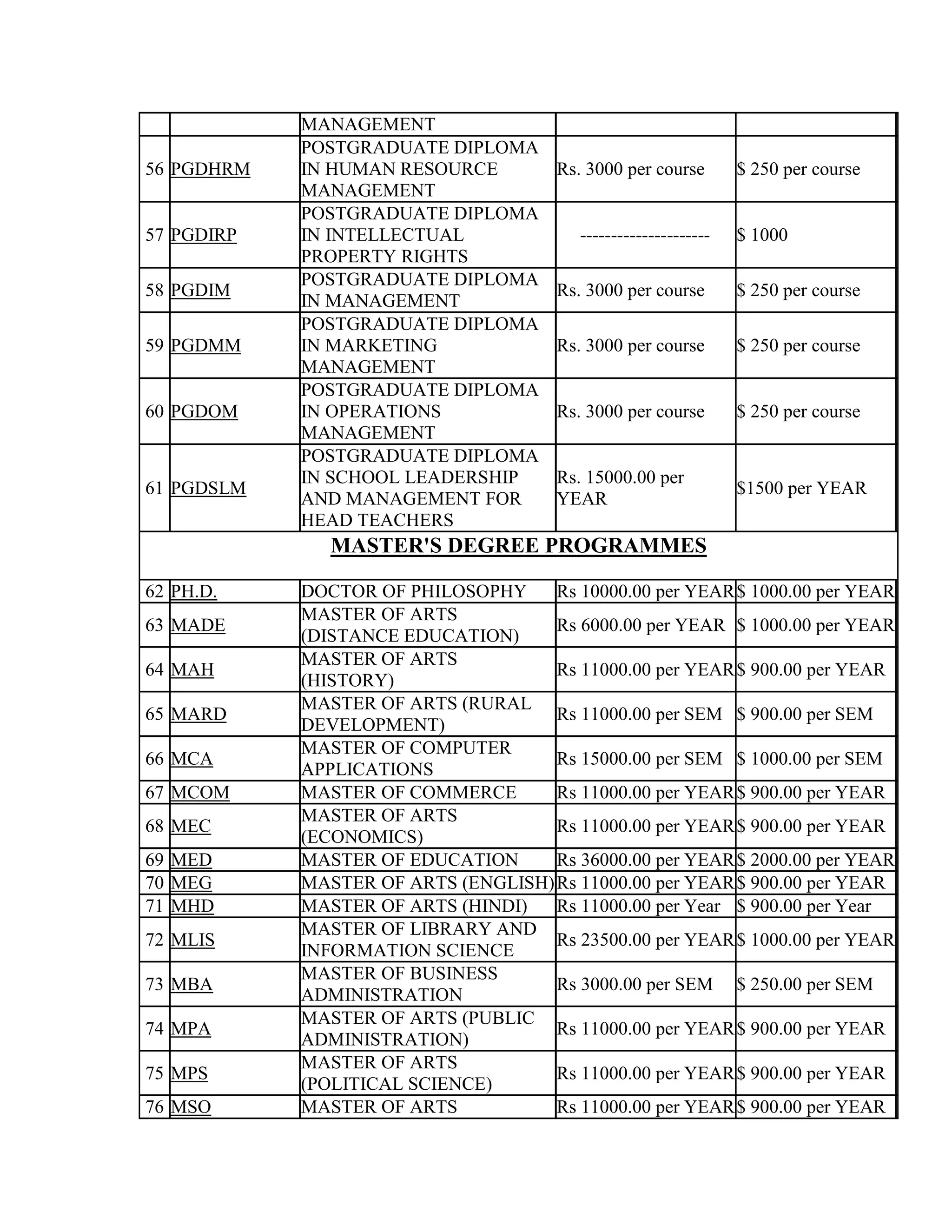 Fees structures of programmes (revised)(1) | PDF