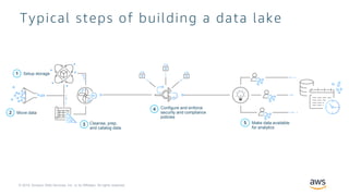Immersion Day - Como construir seu Data Lake em dias na AWS | PPT