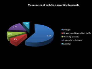Ganga River Pollution Graphs