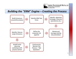 Amper ERM Presentation to FEI | PDF | Business Accounting & Finance ...