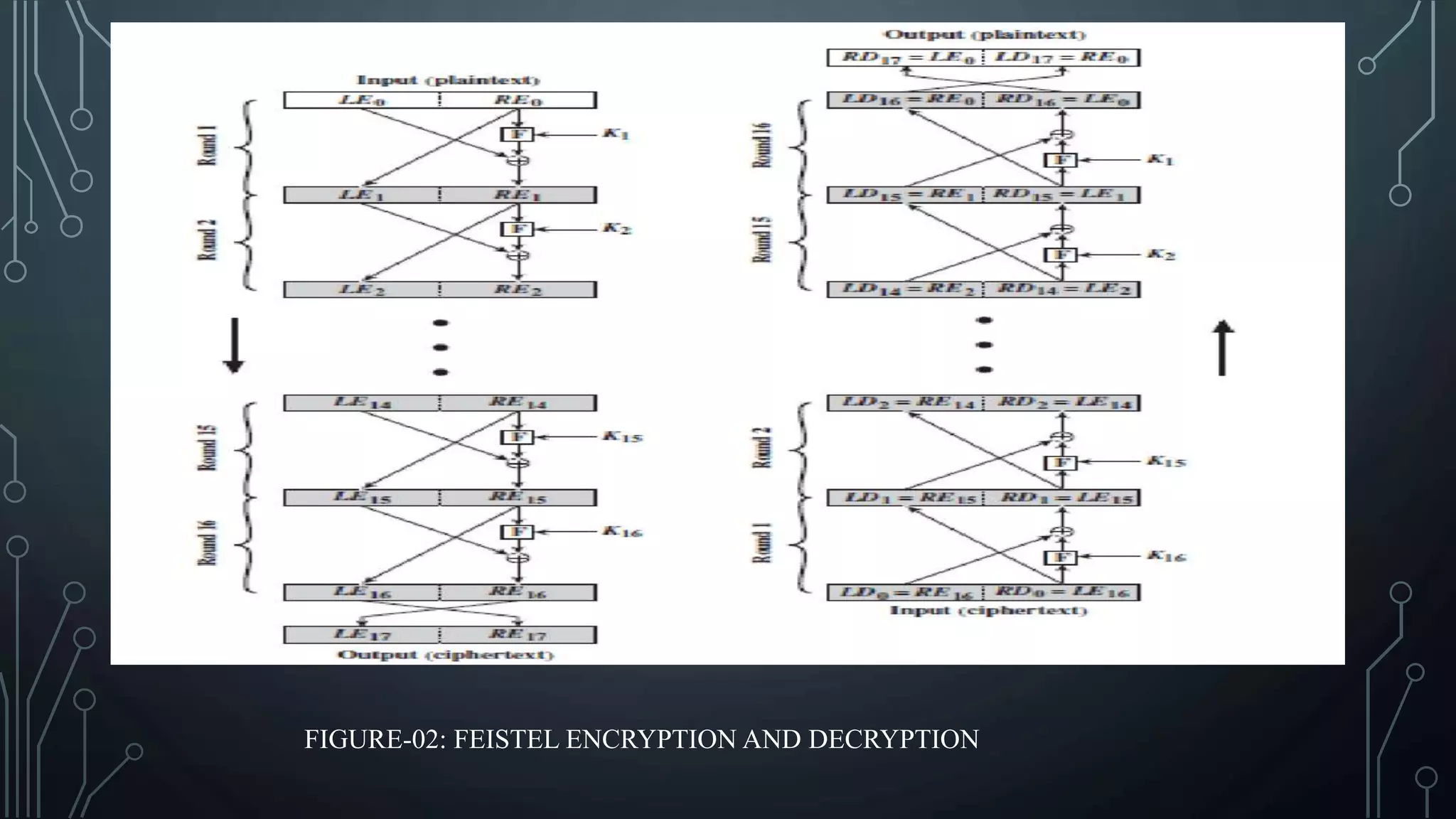 Feistel cipher | PPTX
