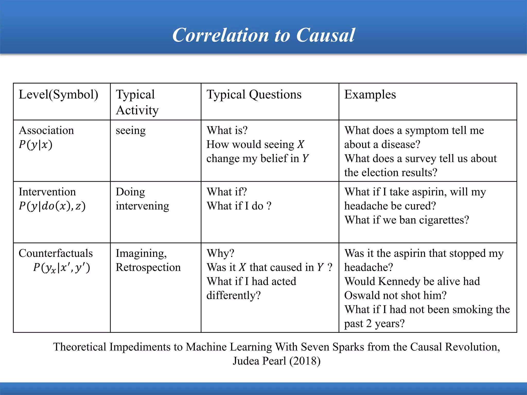 Big Data Intelligence: from Correlation Discovery to Causal Reasoning | PPT