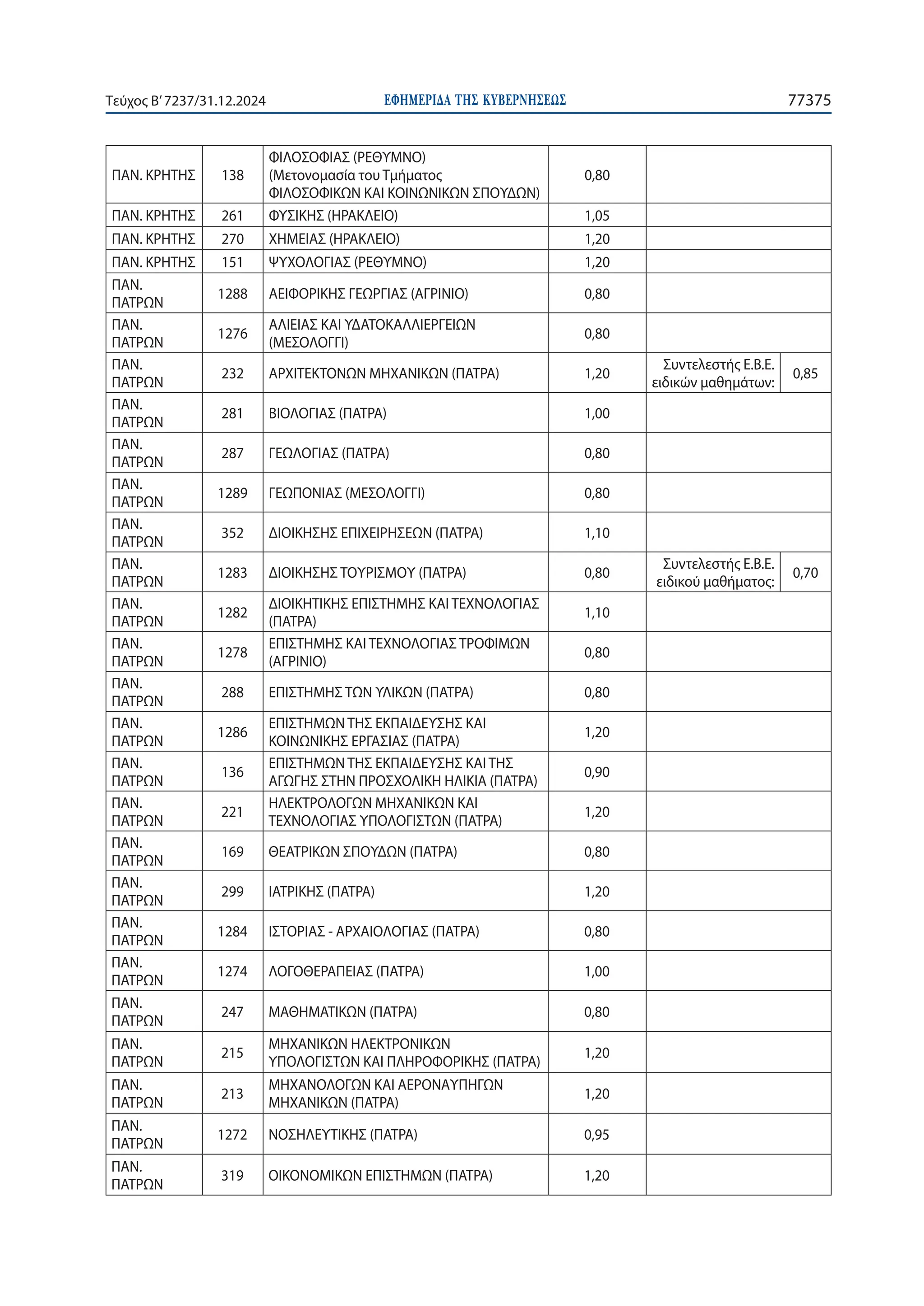 FEK SYNTELESTES VARITITAS PANELLINIES 2025.pdf