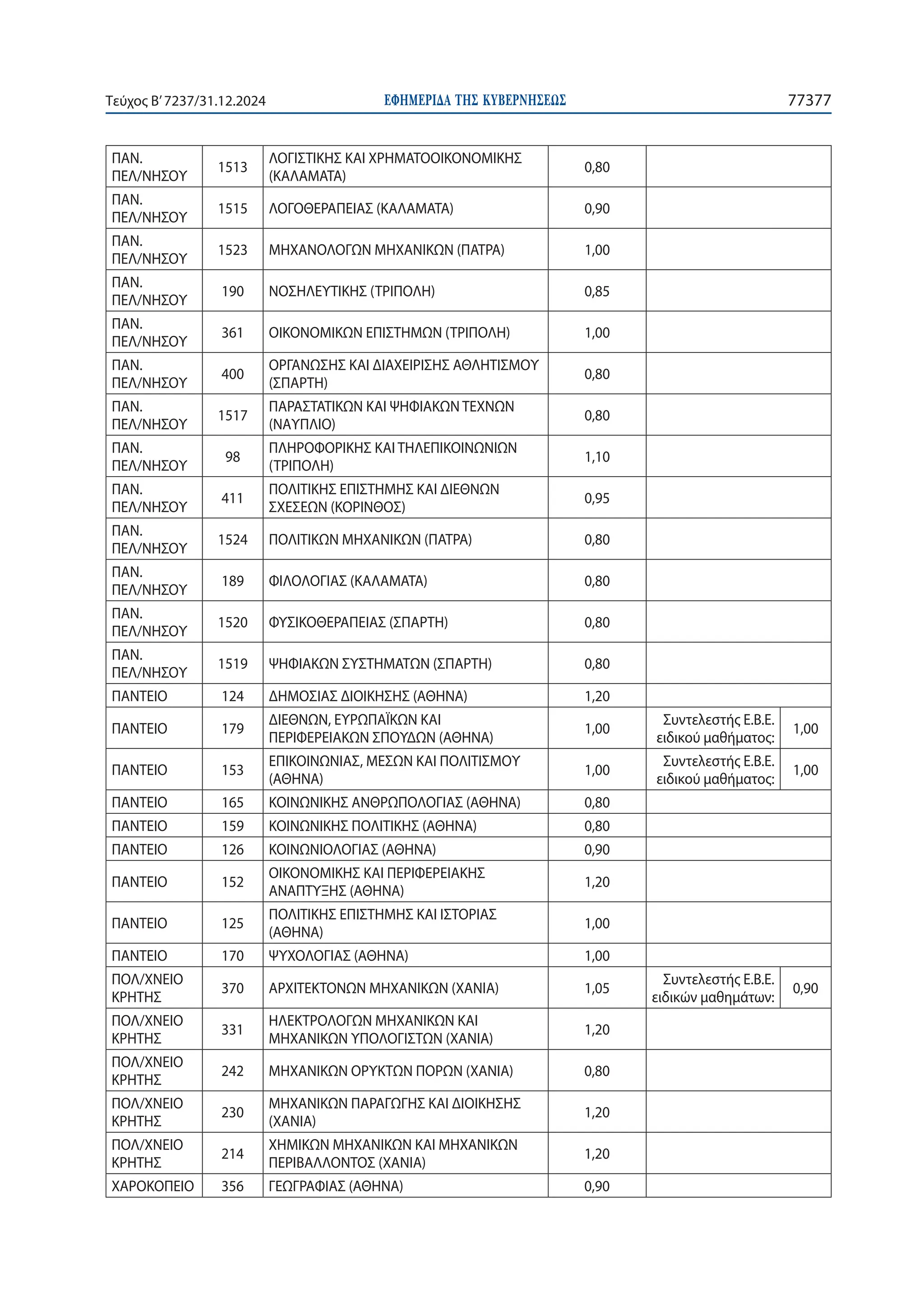 FEK SYNTELESTES VARITITAS PANELLINIES 2025.pdf