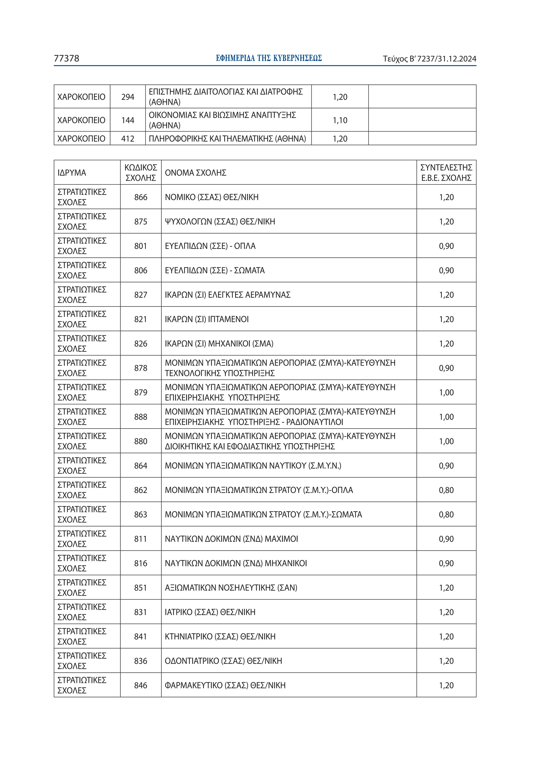 FEK SYNTELESTES VARITITAS PANELLINIES 2025.pdf